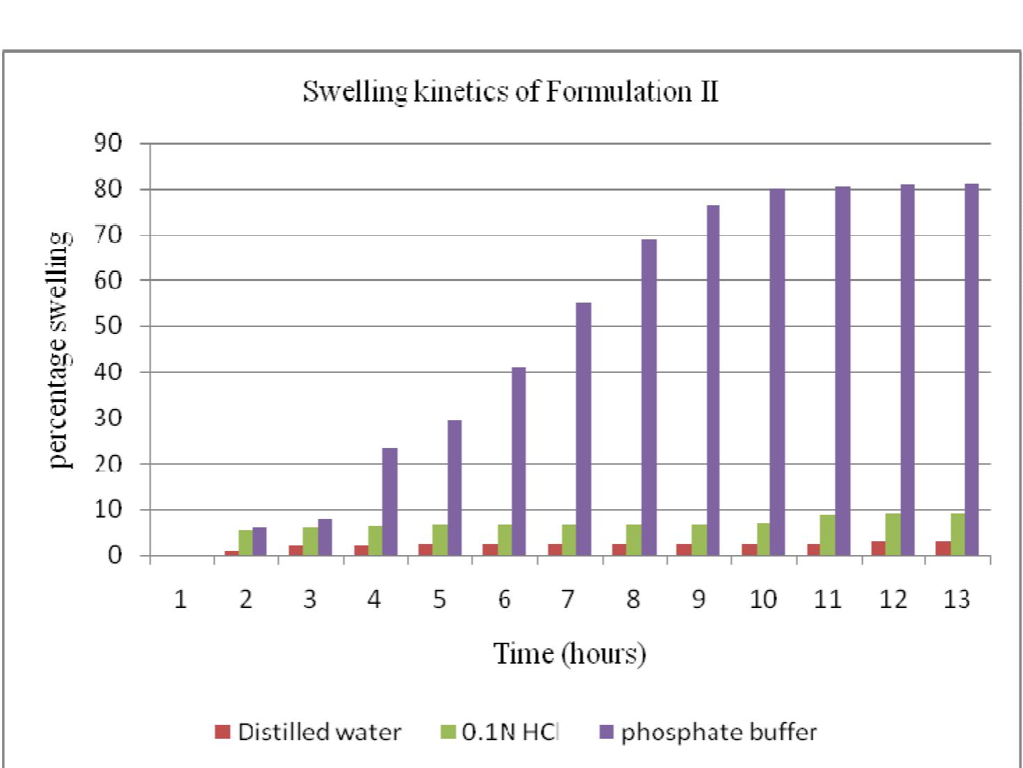 3.4 swelling kinetics: figure: 5. swelling kinetics of