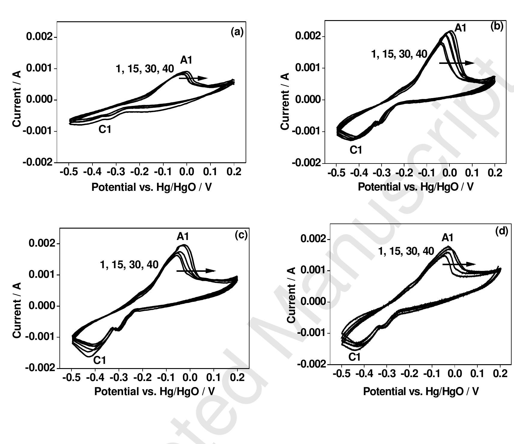 Typical cyclic voltammogram (cv) of mno> electrode in