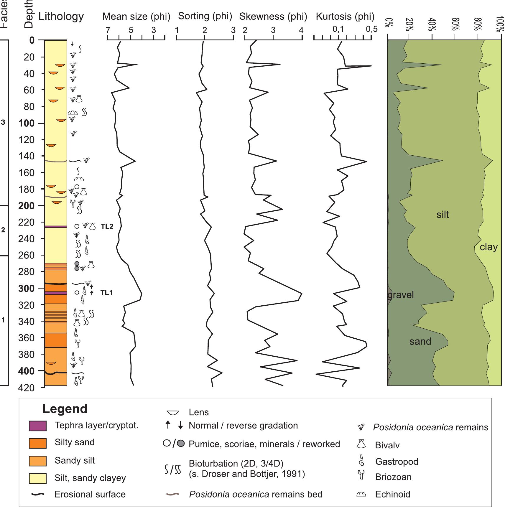 Lithology, textures, sedimentary structures and grain-size