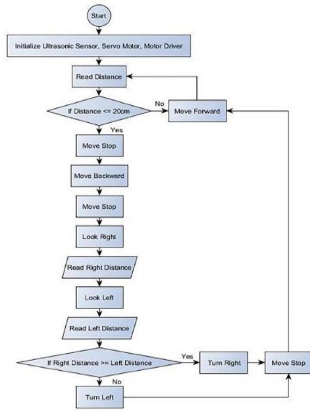 The algorithm/ flowchart diagram of the obstacle-avoiding
