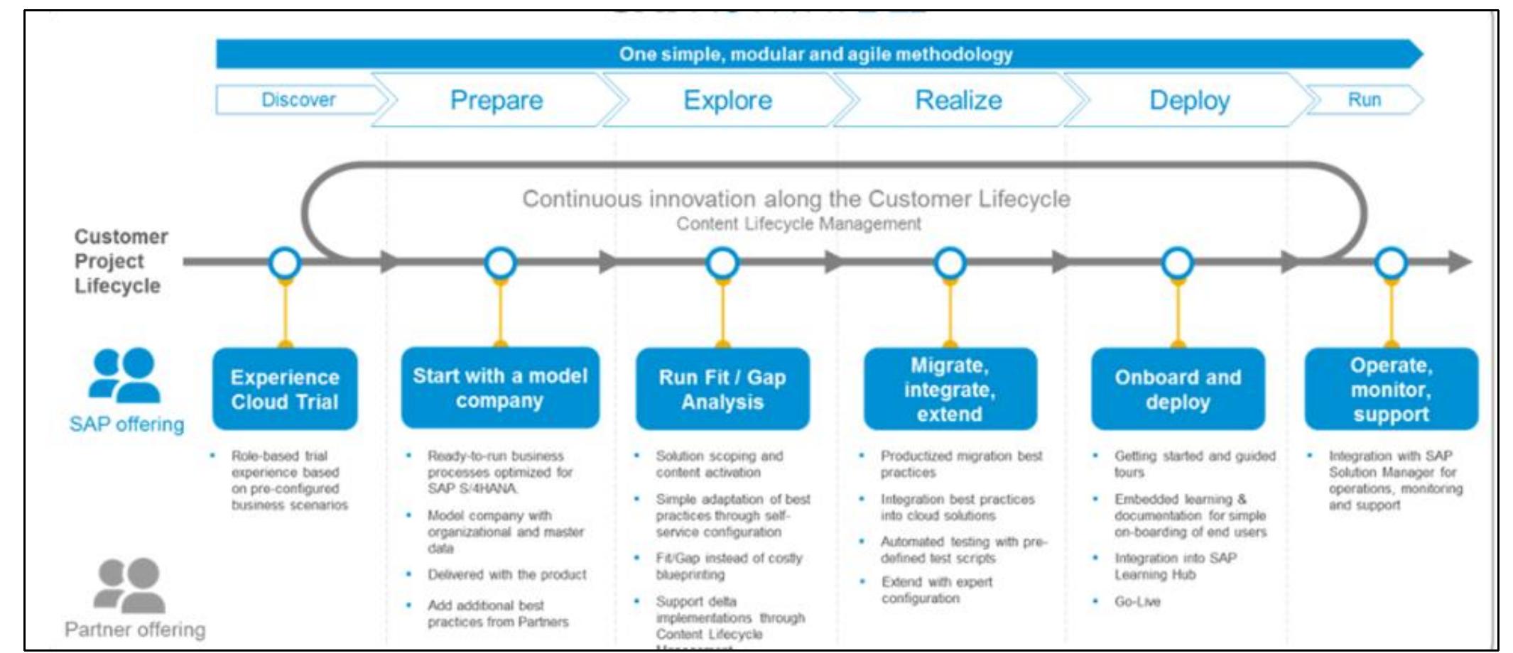 The below figure shows the sap released sap launch