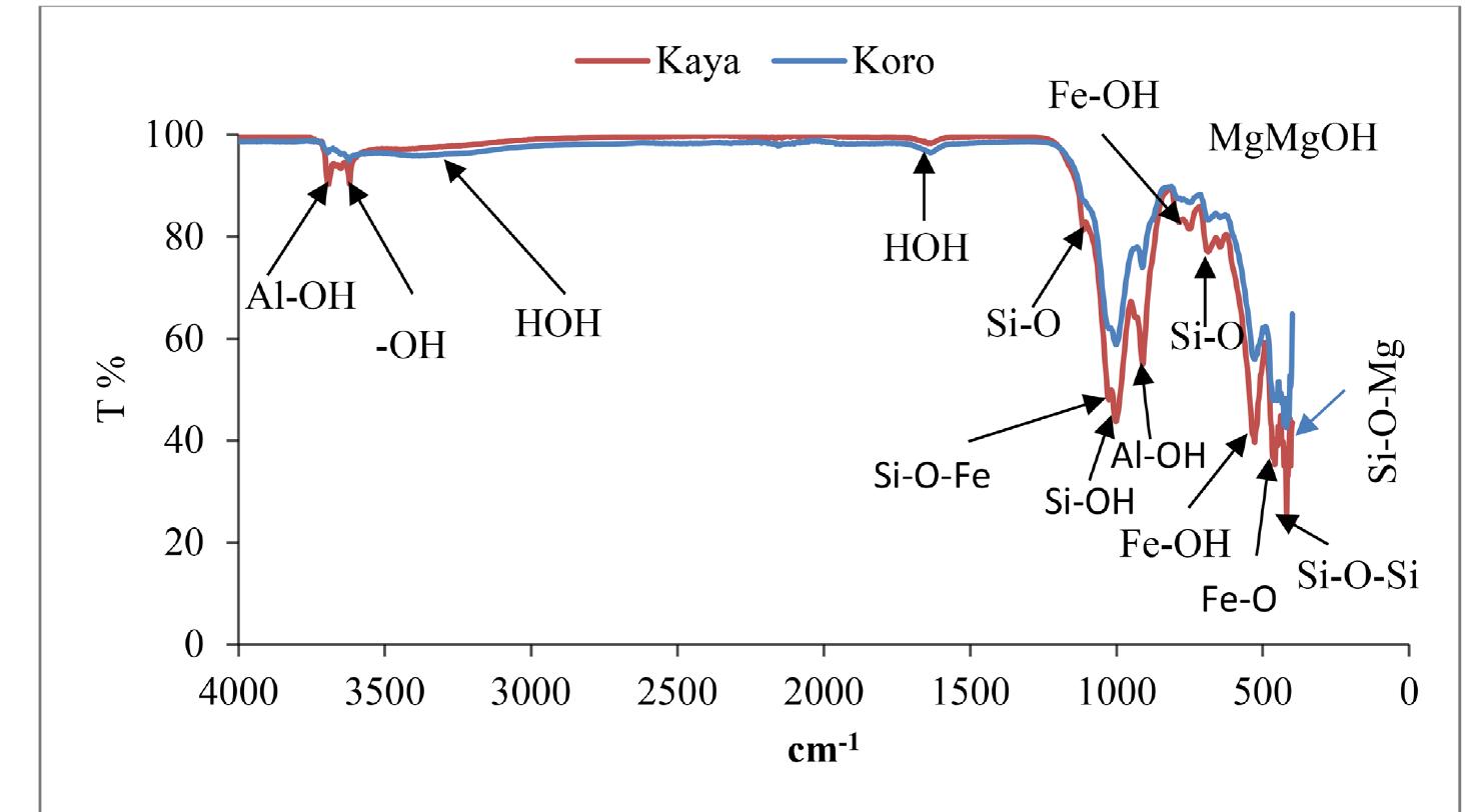 Ft-ir spectra of koro and kaya.