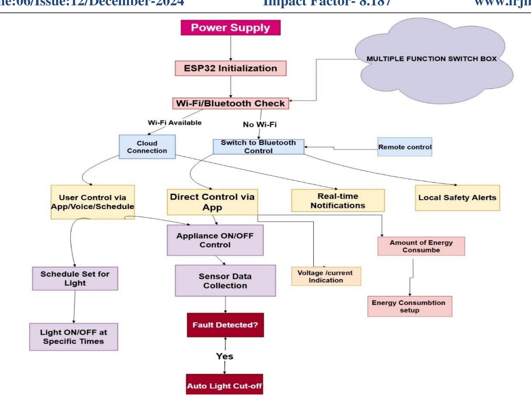 Figure 1 - IoT Based Smart Multifunction Switch Box