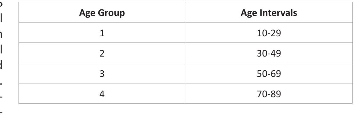 Showing age grouping. table 3: mean, sd, median and range of