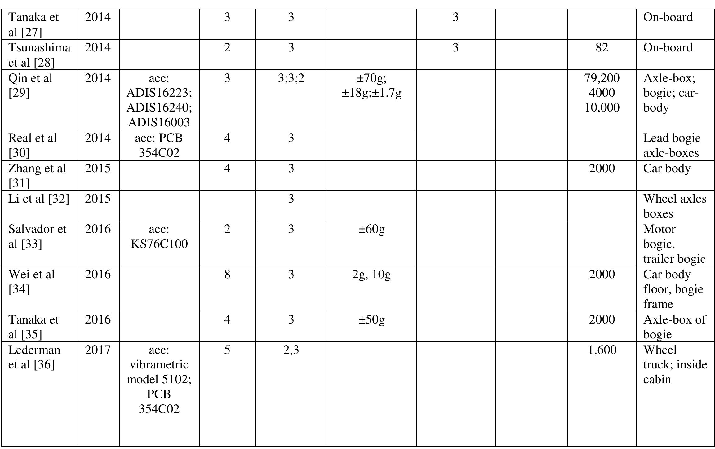 Table 2 - Railroad Track Condition Monitoring Using Inertial