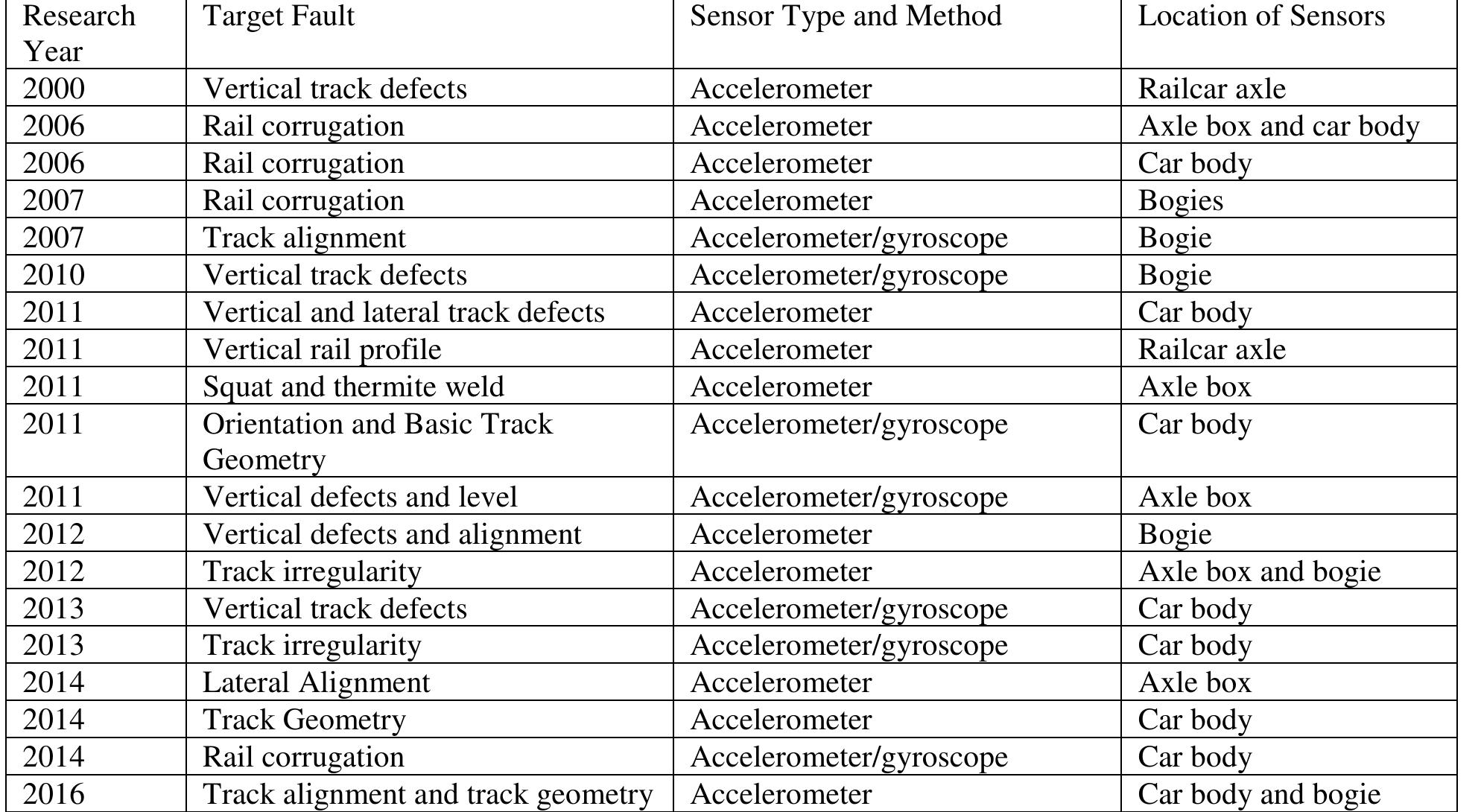 Table 3 - Railroad Track Condition Monitoring Using Inertial
