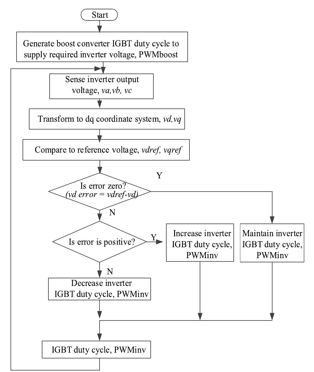 Inverter control algorithm flowchart. three-phase