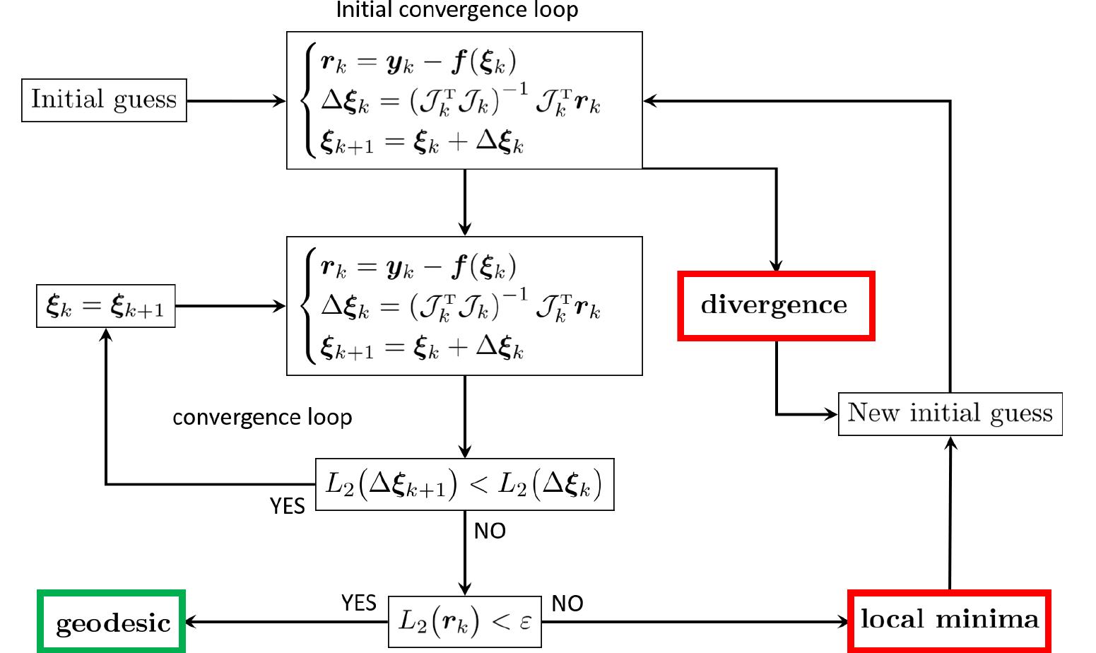 Local minima avoidance algorithm flowchart.