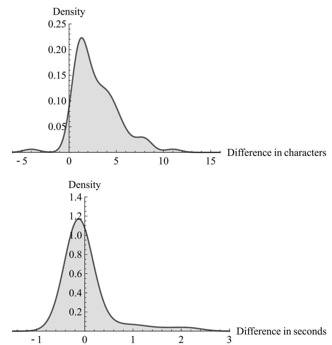 The magnitude of overlap (top) and silence (bottom) errors