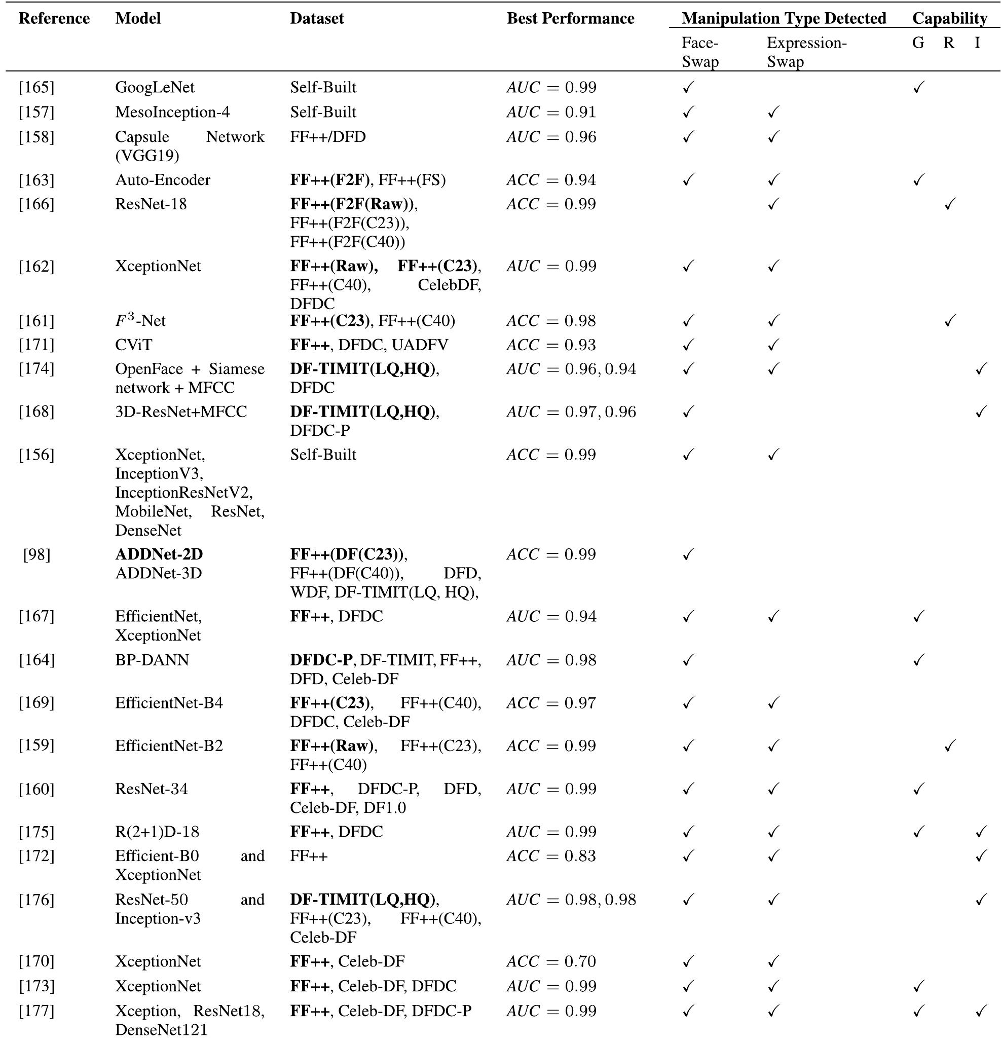 Summary of generic neural network deepfake detection
