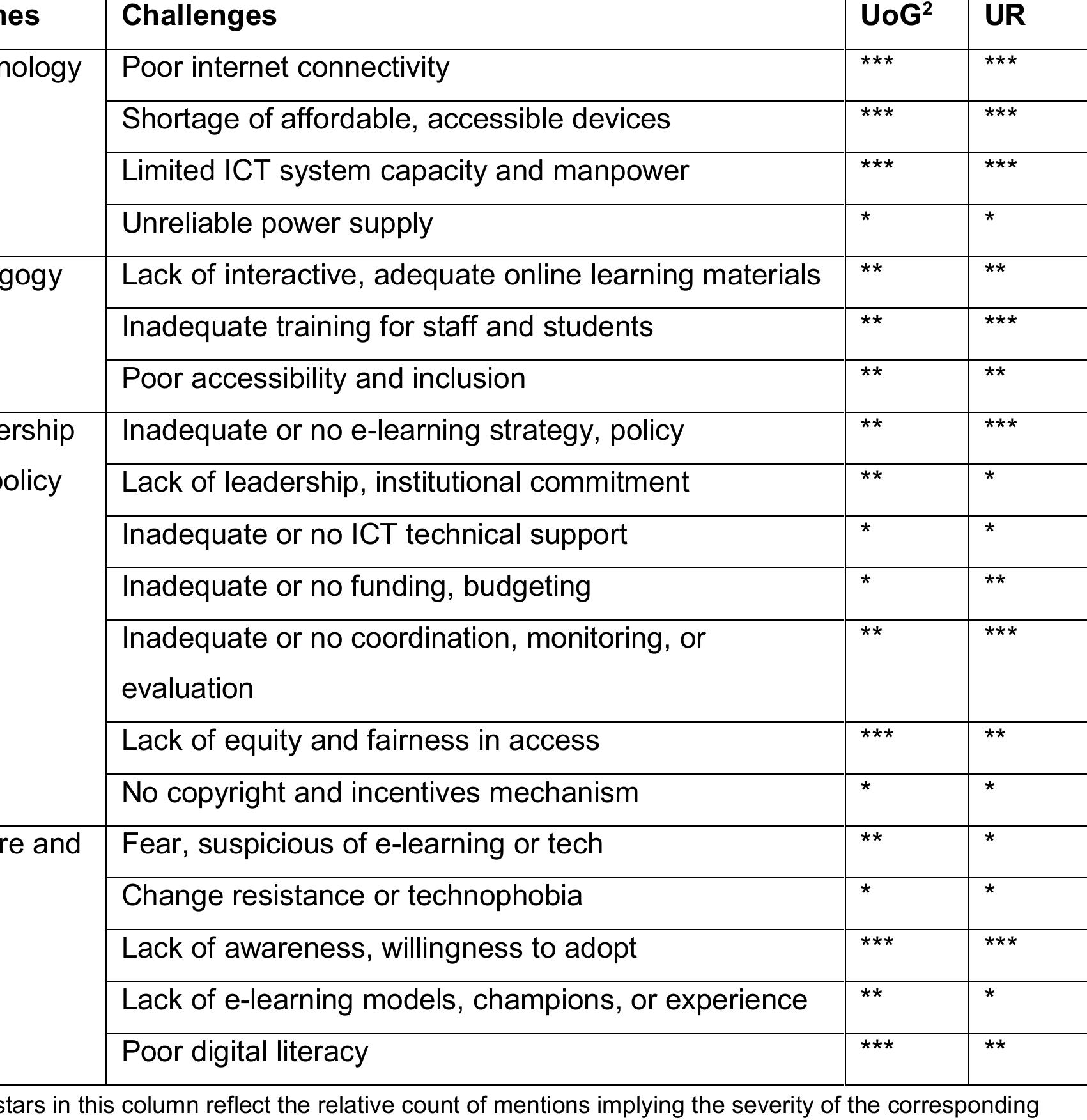 Comparison of reported challenges to e-learning uptake at