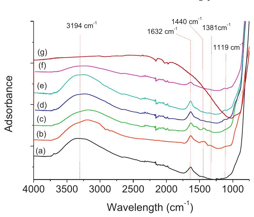 Ftir spectra of tio2 p25 (a), tio2 (b) and tio2 calcined at