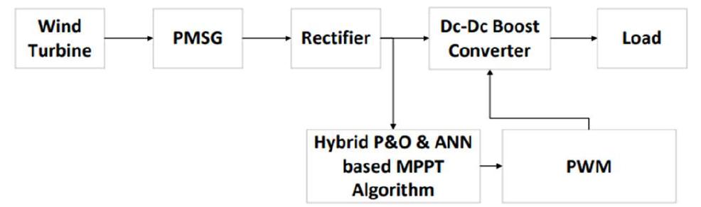 Block diagram of proposed standalone wecs system figure
