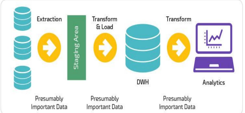 Despite its critical role, the traditional etl process poses