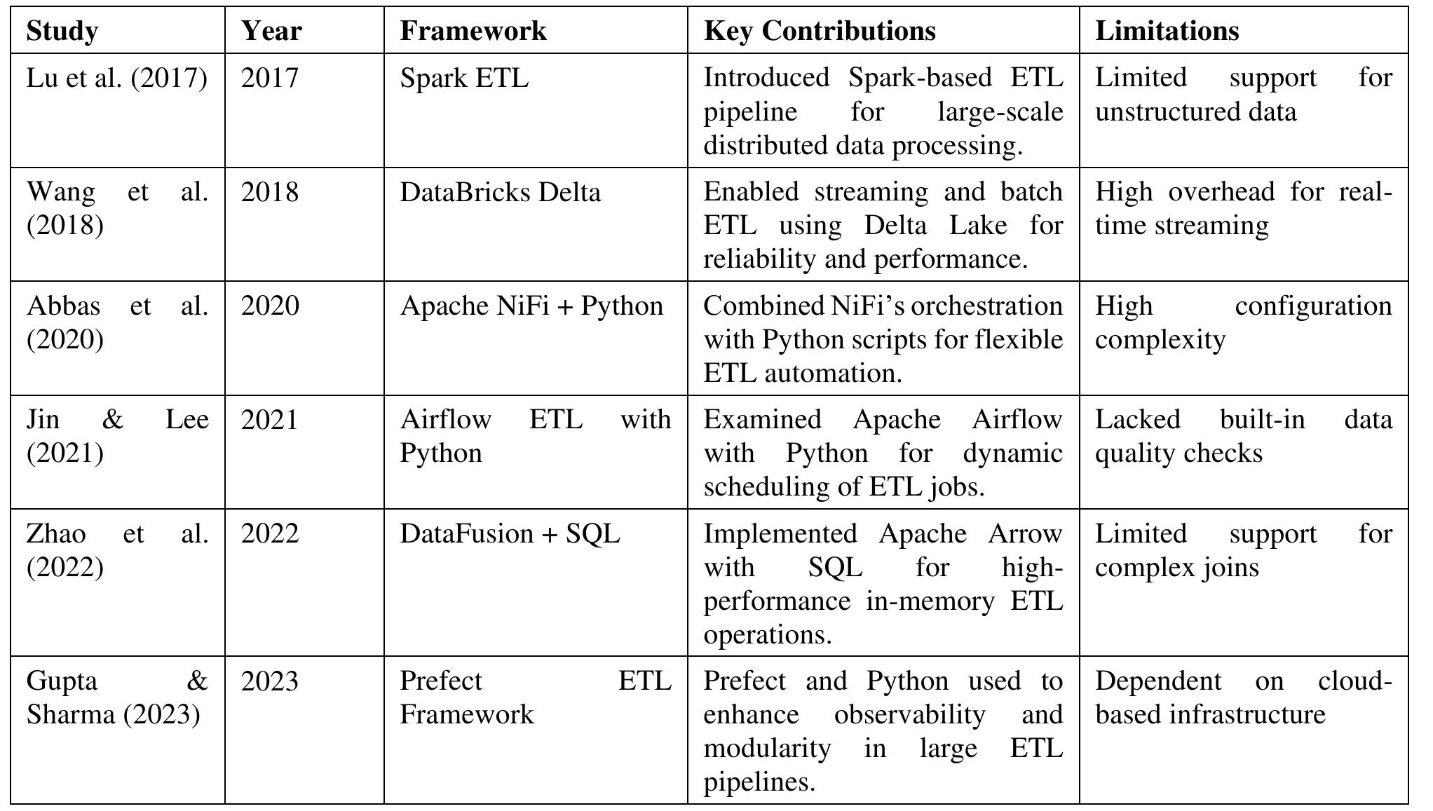 Key etl automation frameworks (2015-2023) a python and sql
