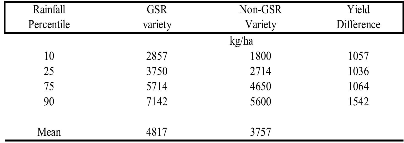 Yield difference between gsr and non-gsr rice varieties at