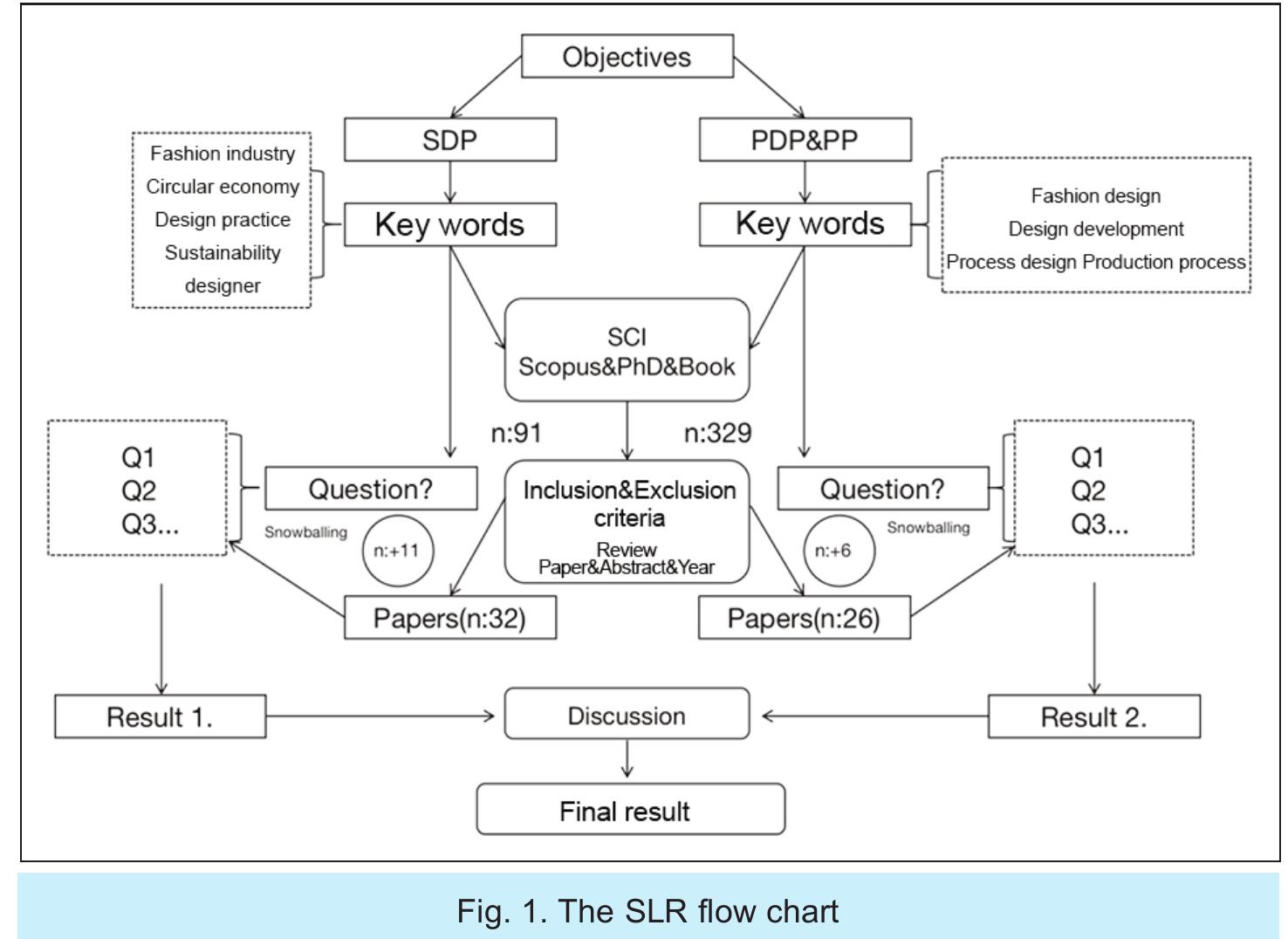 Depicts the flow chart of the slr. the first layer targeted