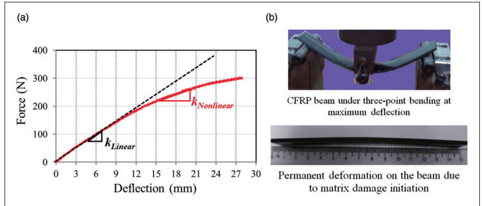 (a) measured load—central deflection curves of the cfrp