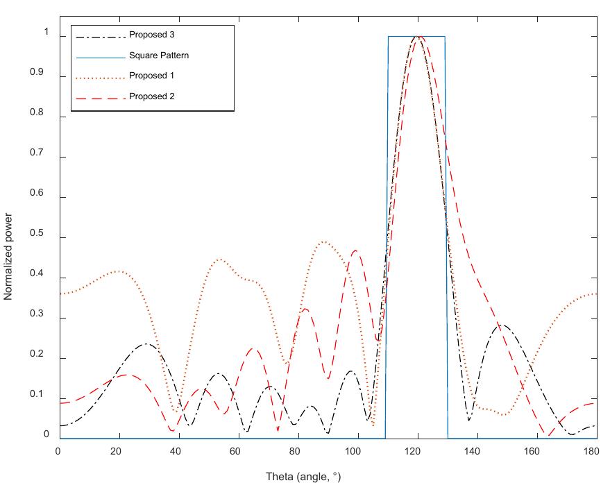 ‘ig. 8. matlab array pattern plots for square wave input at