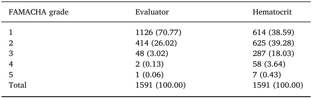 Numbers (percentages) of lambs in each famacha®© grade (1-5)