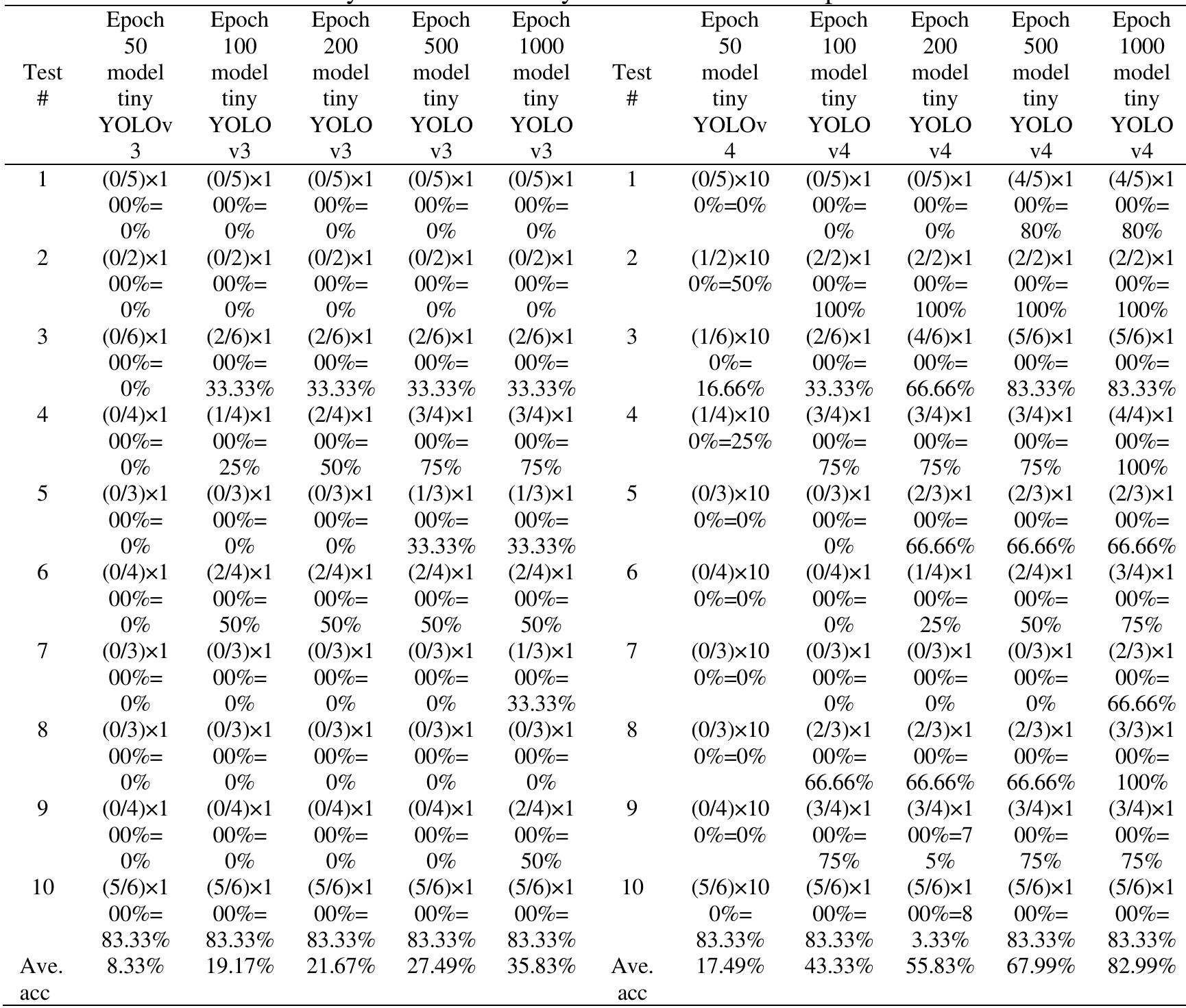 Tiny yolov3 and tiny yolov4 model comparison results 3.5.