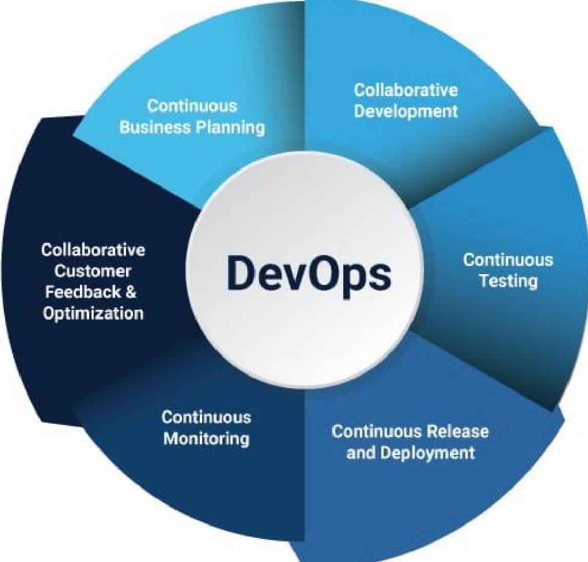 Figure 1 - The Impact Of DevOps Practices On Software
