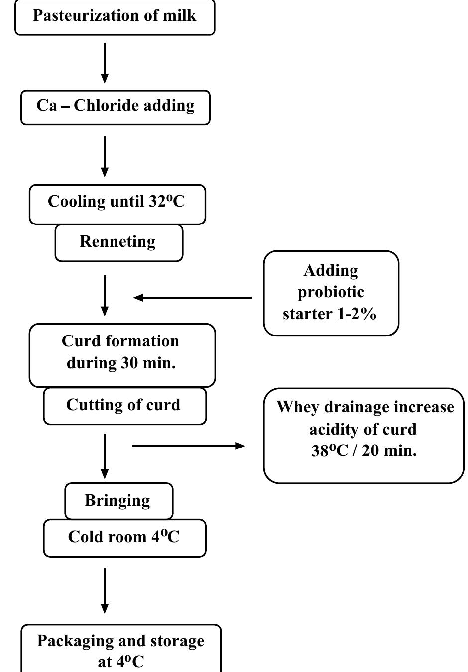 (1). a summary of flow sheet diagram for the manufacture of
