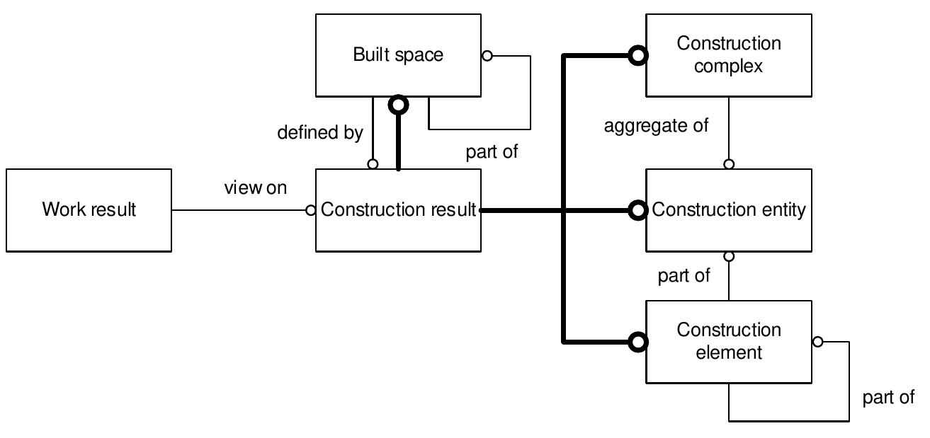 Extract from the concept schema in iso 12006-2:2015. the
