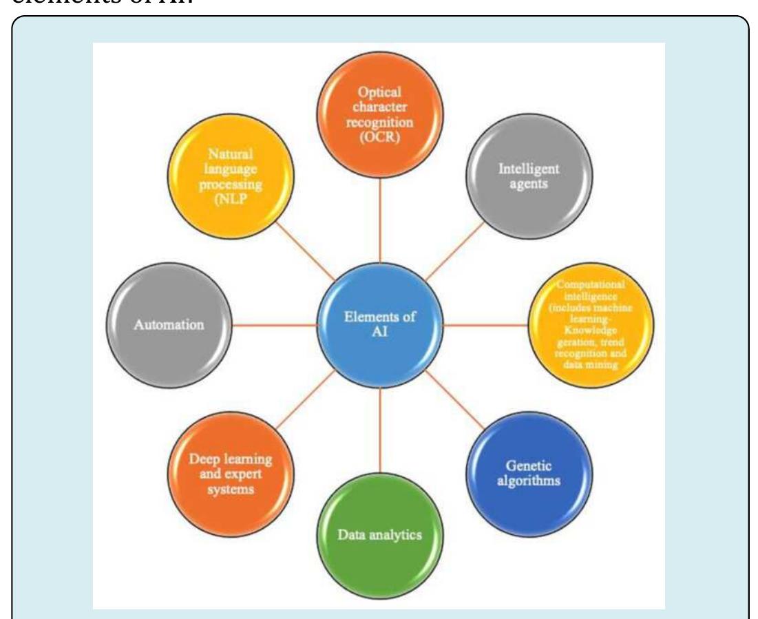 Artificial intelligence (ai) elements [3].