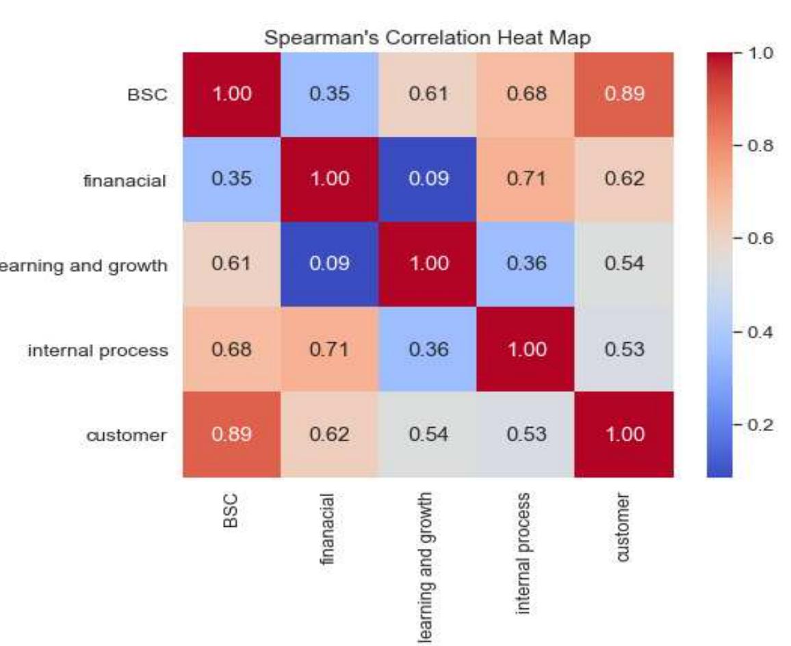 The heat map of the spearman rank correlation coefficients