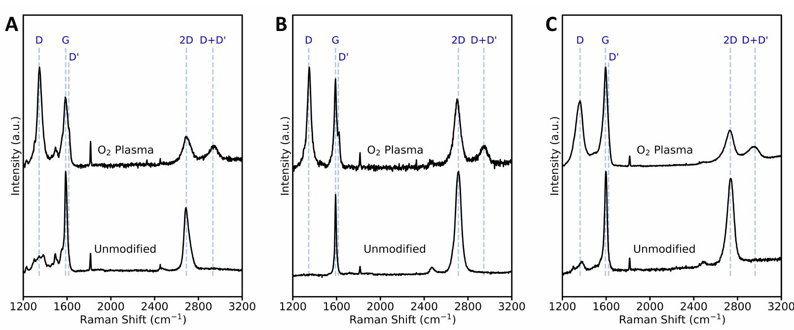 Average raman spectra over 20 x 20 um? mapped areas before
