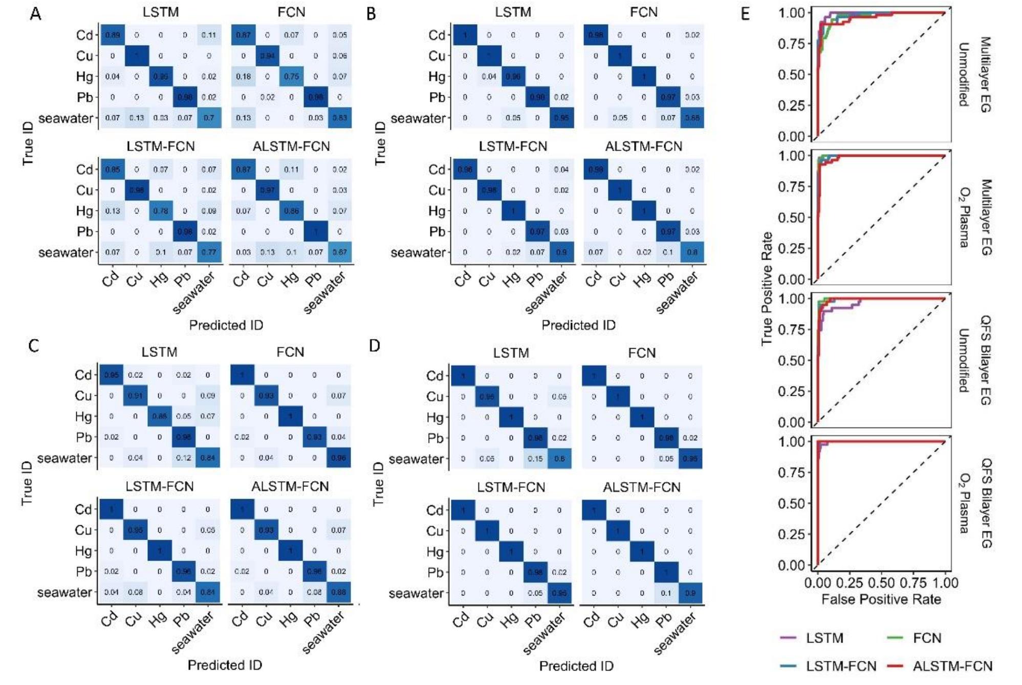 Confusion matrixes comparing the different machine learning