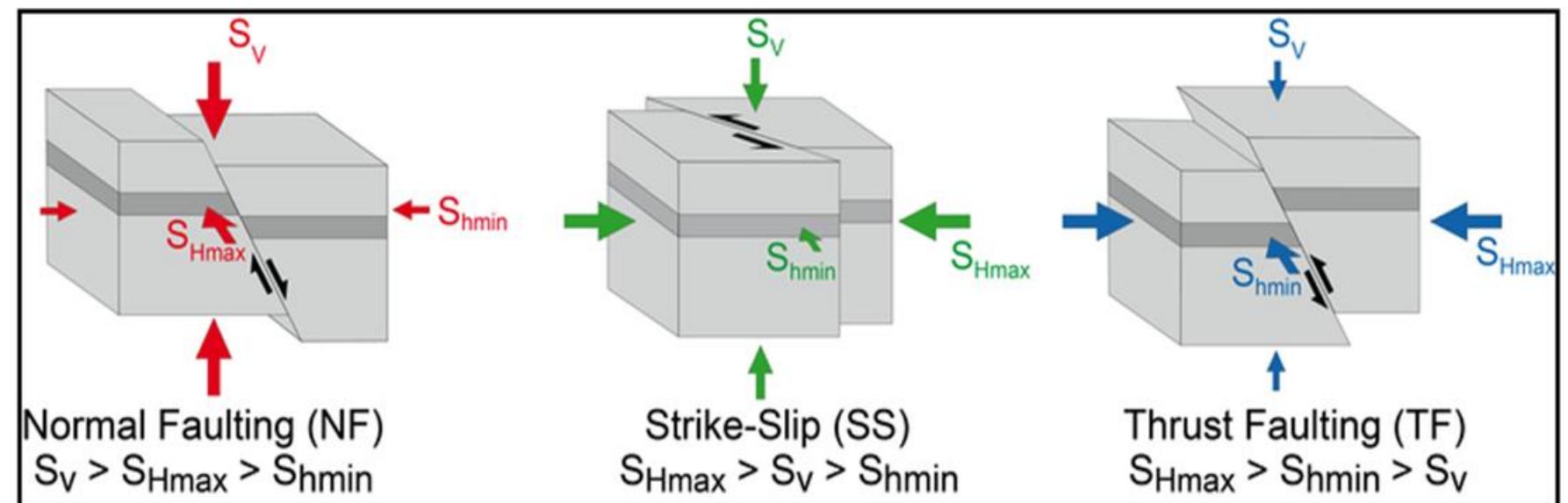 Anderson fault types. for normal faults, the vertical stress