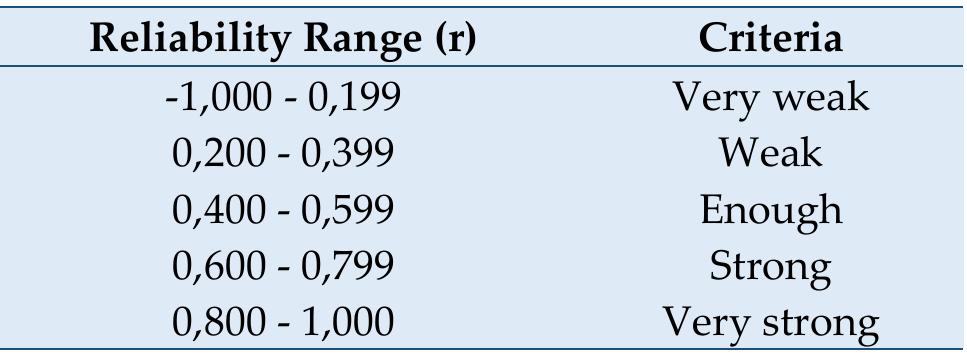 Reliability criteria based on cronbach's alpha calculations