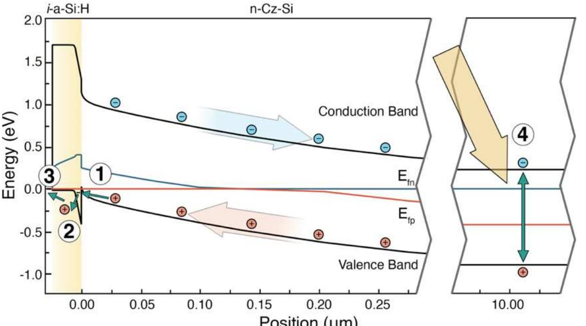 Band diagram sketch from tcad-sentaurus™ simulation centered