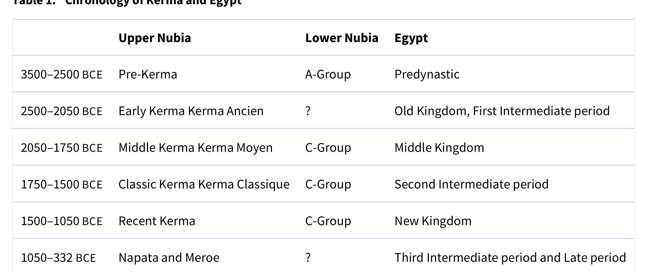 (PDF) Archaeology of the Kerma Culture