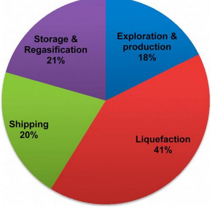 - cost breakdown of the lng value chain [32]. the processes