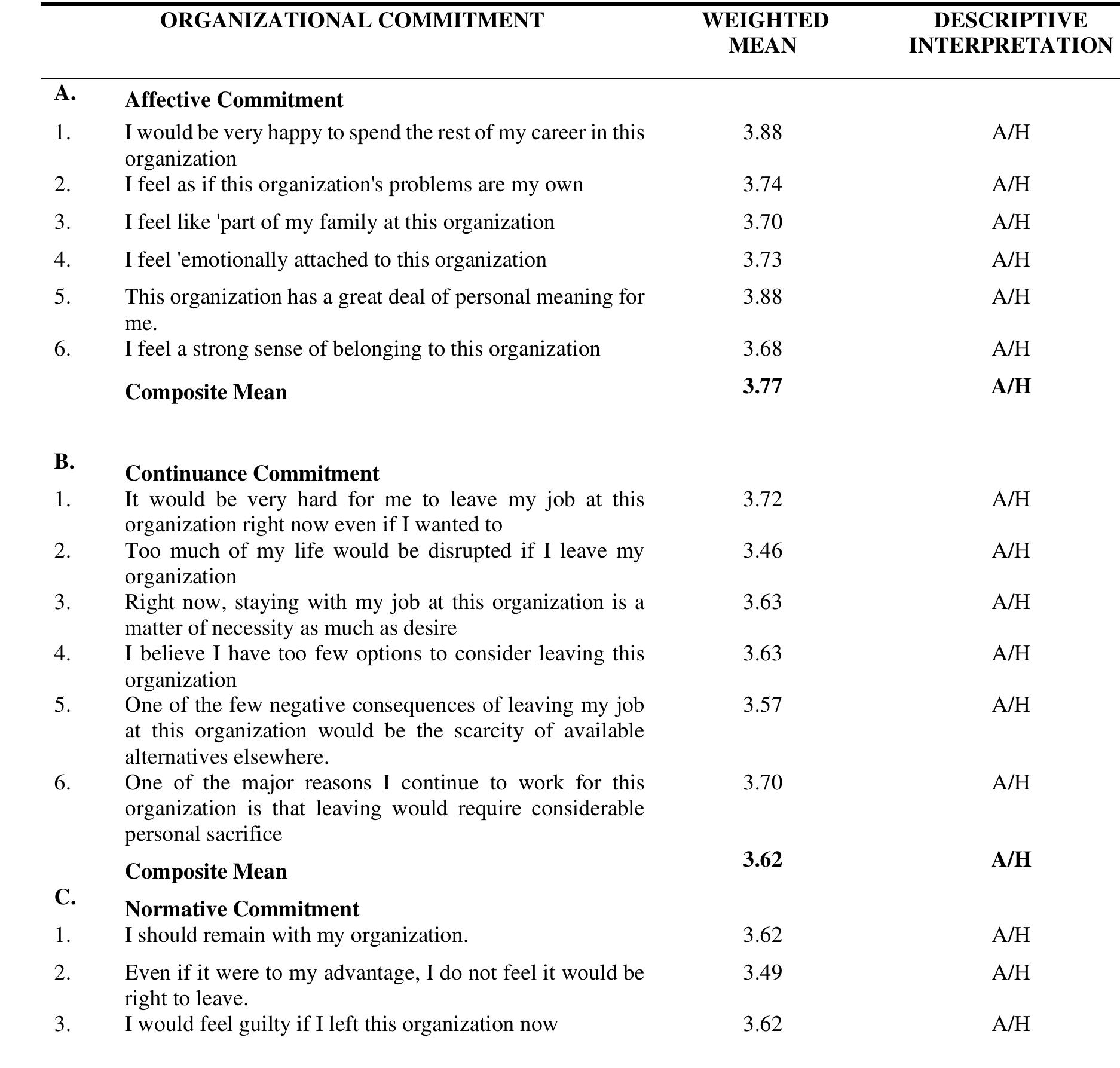 Organizational commitment of employees (n=161)