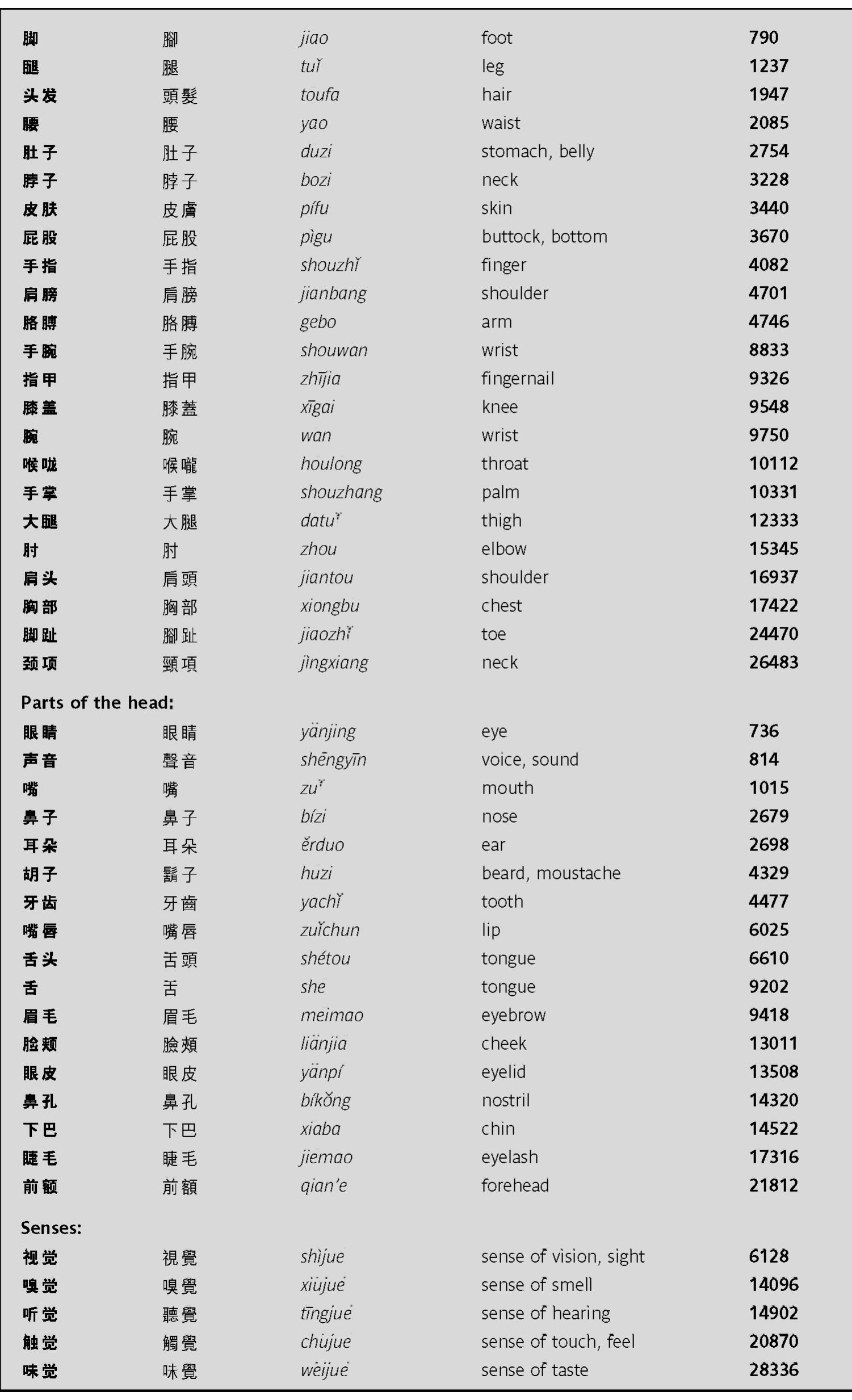 (PDF) A Frequency Dictionary of Mandarin Chinese: Core Vocabulary for ...