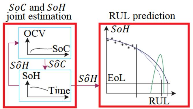 | block diagram of the soc and the soh joint estimations and