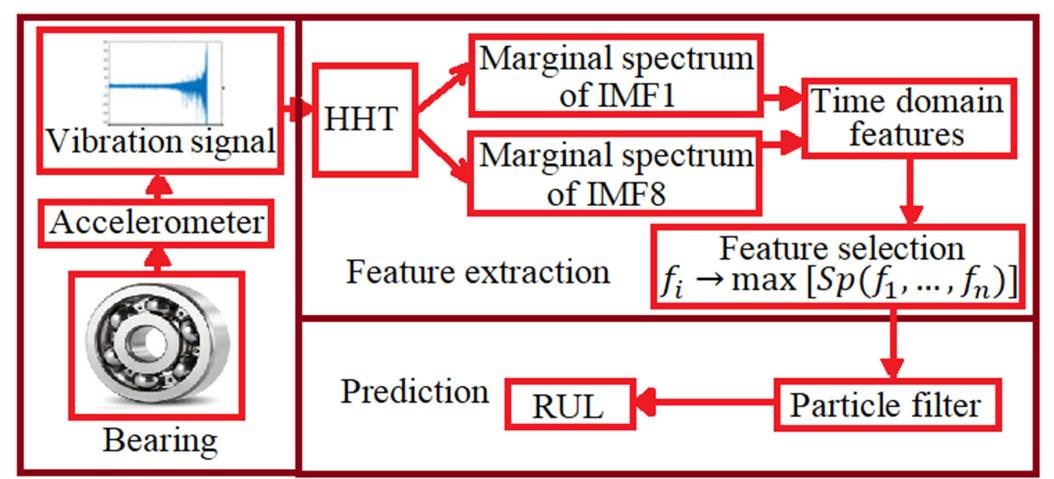 Flowchart of the rul prediction for bearings [196].