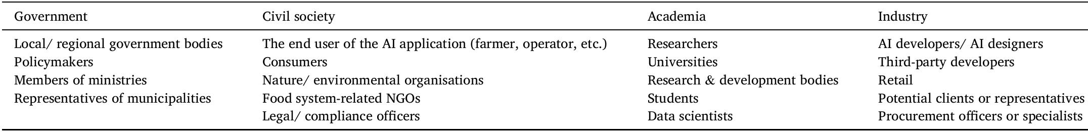 Examples of quadruple helix stakeholders.