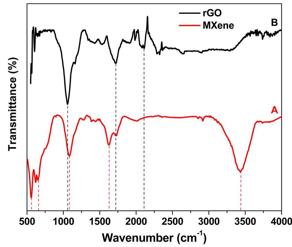 Ftir spectra of functionalized mxene (a) and fg (b).