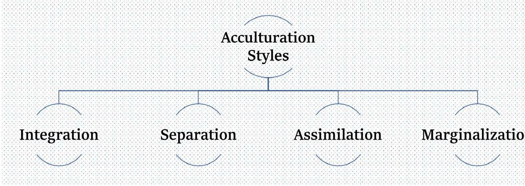 Asychological, and cultura ntegra mechanisms of culture