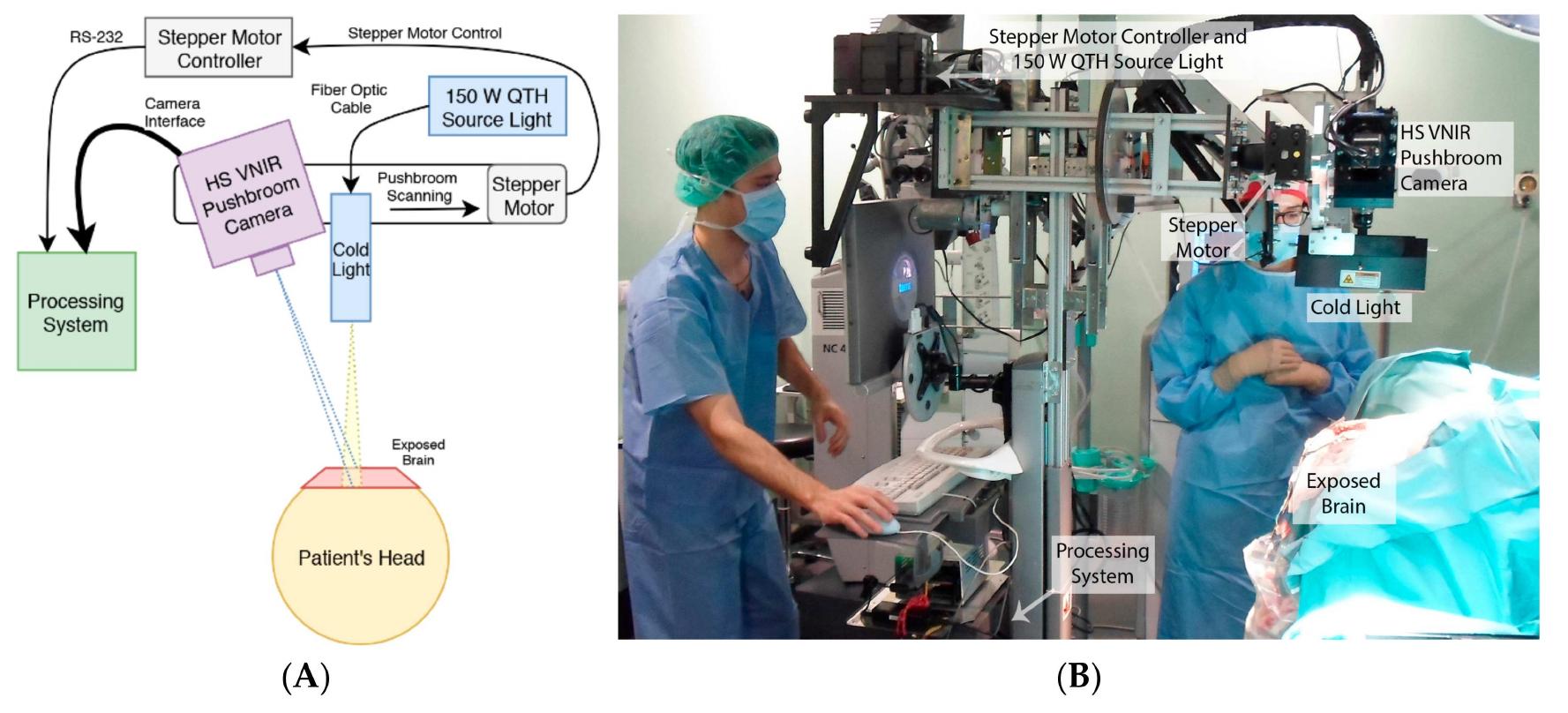 Hyperspectral acquisition system. (a) schematic diagram of