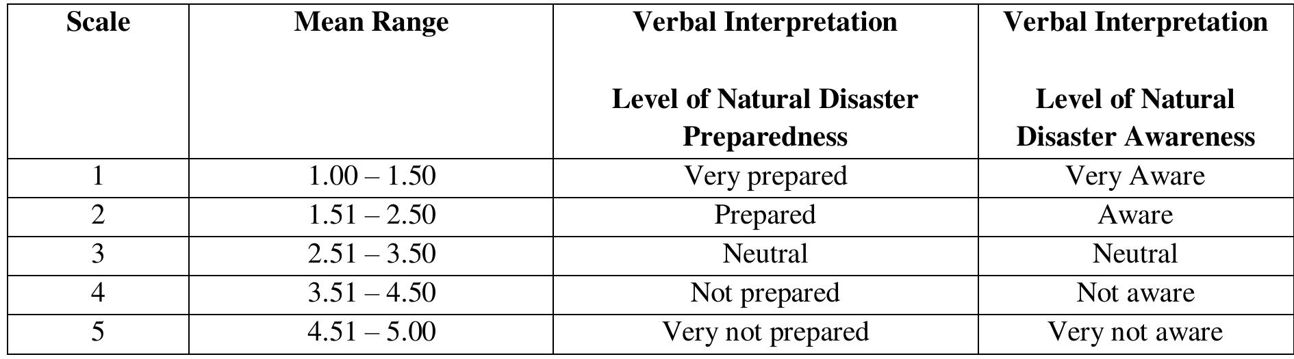 (PDF) Natural Disaster Preparedness and Awareness of Senior High School ...