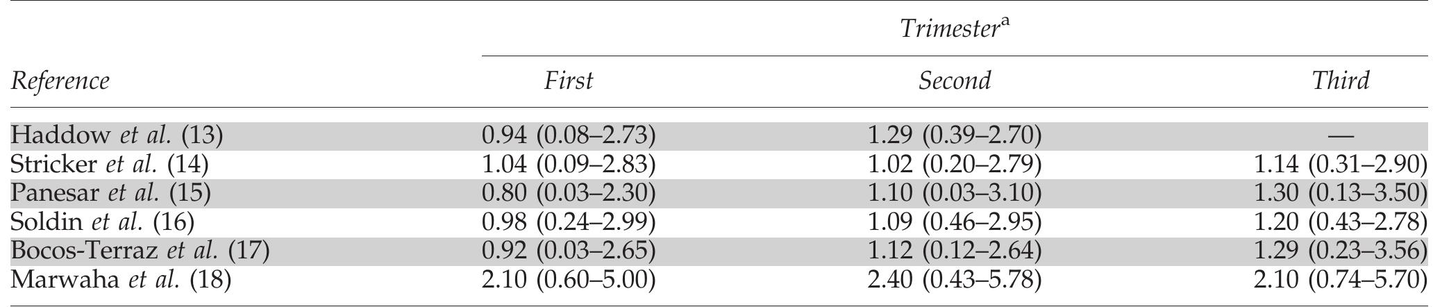 Sample trimester-specific reference intervals for serum tsh