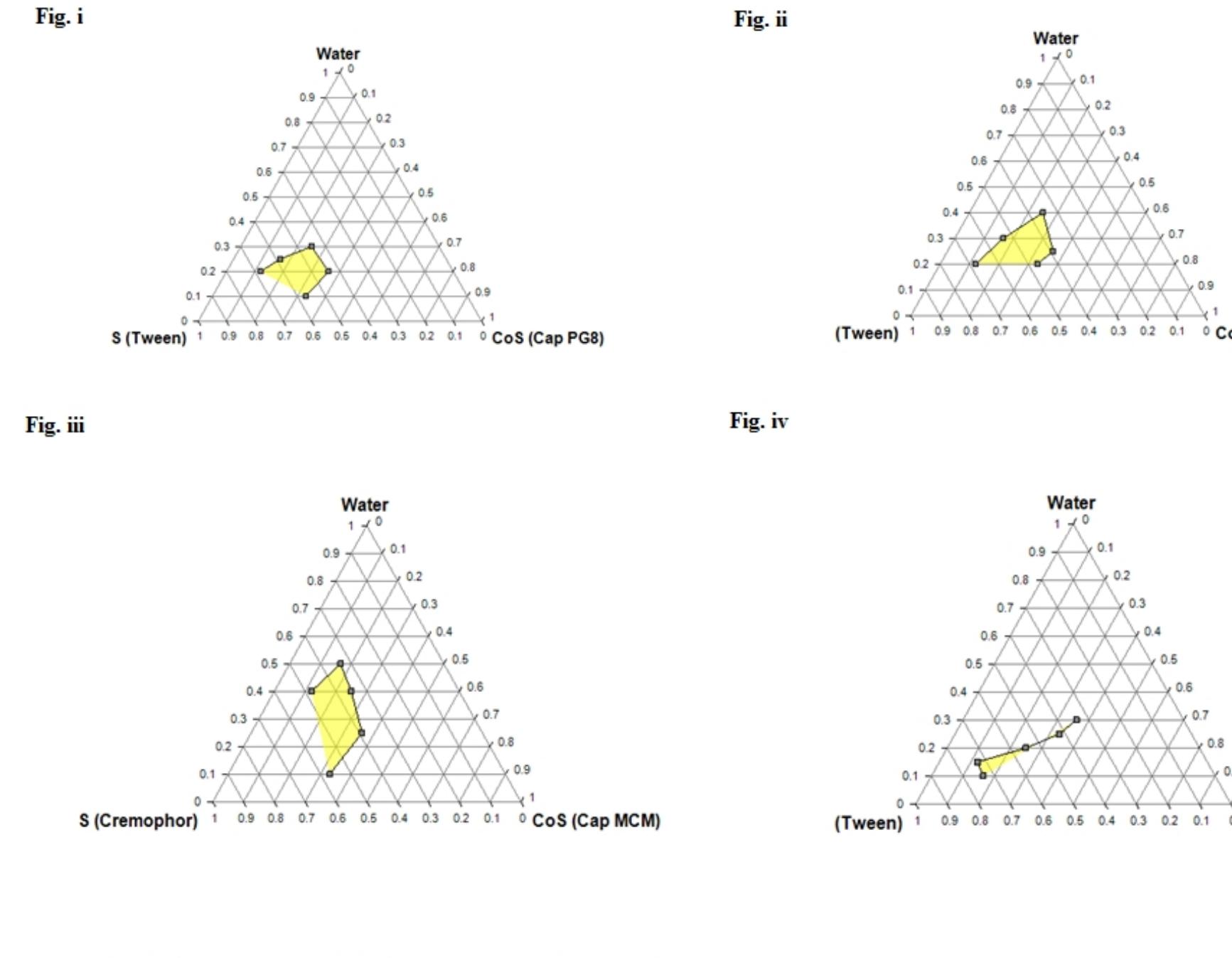 Ternary diagram of (i) oil captex surfactant tween and