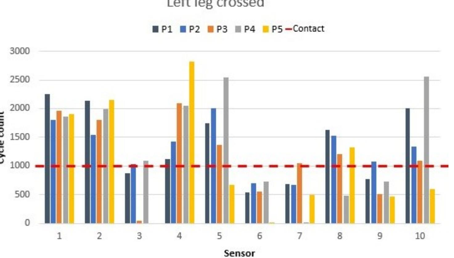 Figure 11 - from A Smart Chair to Monitor Sitting Posture by