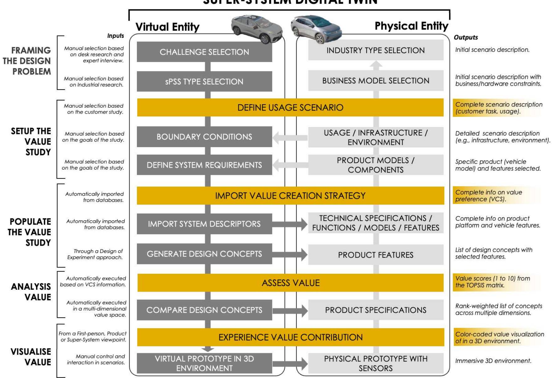 Super-system digital twin framework for value-driven spss
